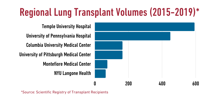 Lung Transplant Program | Temple Health