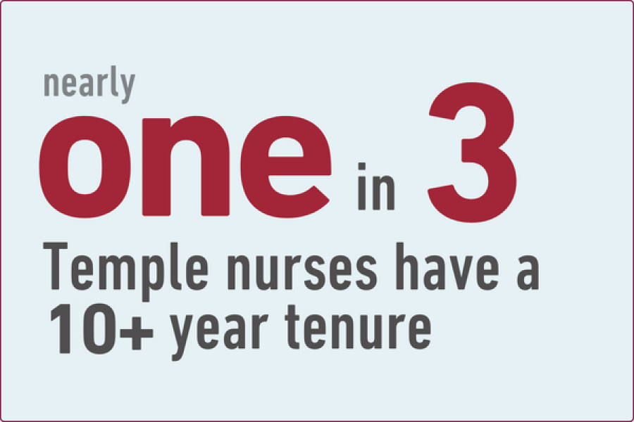 Nursing and Advanced Practice | Temple Health