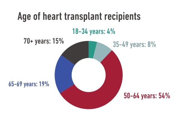 Heart Transplant Recovery, Care and Outcomes | Temple Health
